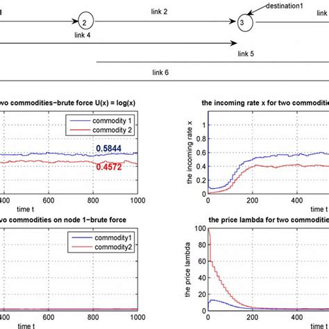Congestion Control For A Four Node Topology With Two Commodity Flows Download Scientific