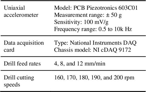 table 1 from drill bit fault detection and classification using k