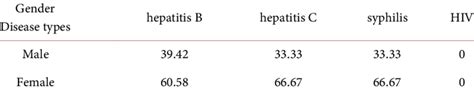 Sex Distribution Percentage Of Four Common Infectious Diseases In Download Scientific Diagram