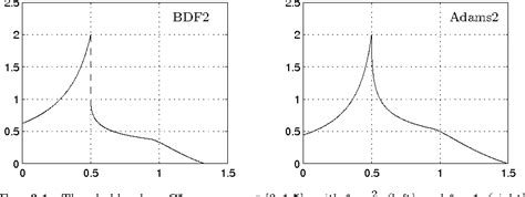 Figure 3 1 From Monotonicity Preserving Linear Multistep Methods Semantic Scholar