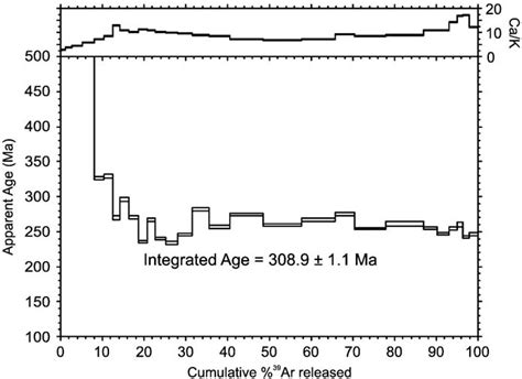 Arar Age Spectrum From Plagioclase Grains Of Dolerite Sill Sampled At Download Scientific