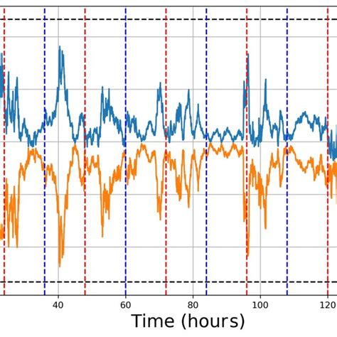 Dynamics Of Anisotropy Tensor Eigenvalues Dashed Horizontal Lines