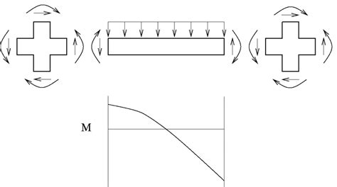 8 Diagram Of Beam Loading And Resultant Moment Download Scientific