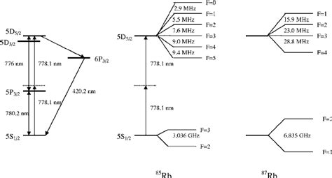 Energy Level Diagram For Rubidium The Relevant Hyperfine Levels For 85 Download Scientific