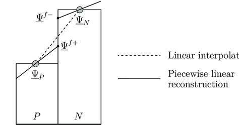 1 Piecewise Linear Reconstruction Of Face Values Between Node P And N