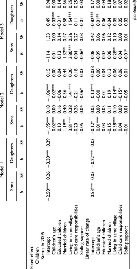 Maximum Likelihood Estimates For Two Level Latent Growth Models
