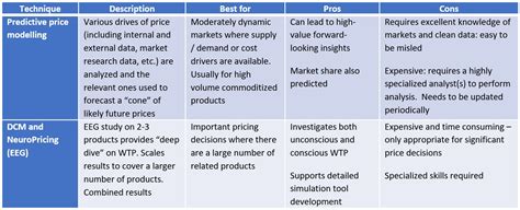 B2b Price Research Methods To Set List And Target Prices B2b Pricing