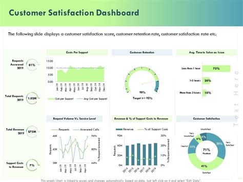 Customer Satisfaction Dashboard Retention Ppt Powerpoint Presentation