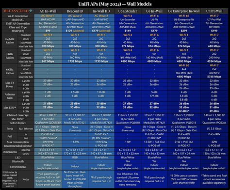 Unifi Ap Comparison Charts May 2024 R Ubiquiti