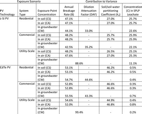 Contribution To Variance In Monte Carlo Simulation Of Exposure Point Download Scientific