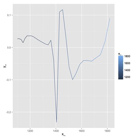 Variable Dependent Curve Colouring In R Stack Overflow