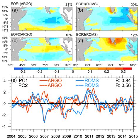 Figure S1 Spatial Patterns Of The First And Second Eof Mode And Their