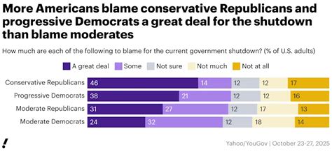 Poll Americans Prefer Democratic Position On Ending The Shutdown By A