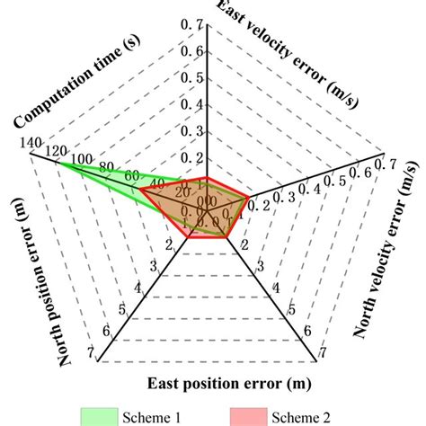 Radar Maps For Statistical Data Rmse Of Navigation Parameter Error Download Scientific