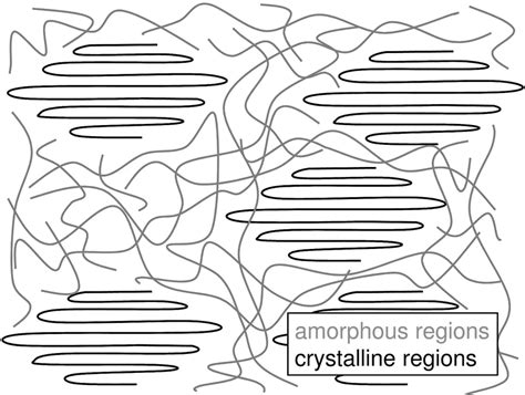 Schematic Microstructure Of A Semi Crystalline Thermoplastic Download High Resolution