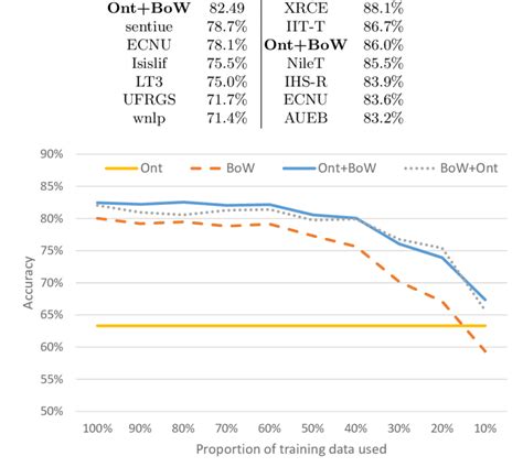 The Accuracy Of All Four Methods At Different Amounts Of Training Data