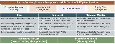 Introducing The Scheduler Rest Api And Guidelines For Monitoring Scheduled Processes In Fusion