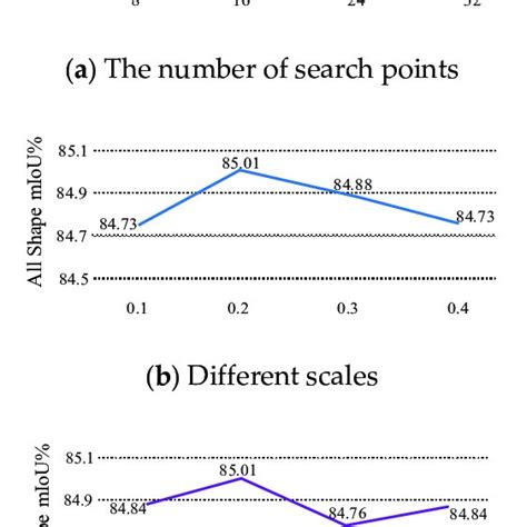 The Comparison Of Key Parameters In Segmentation Download Scientific