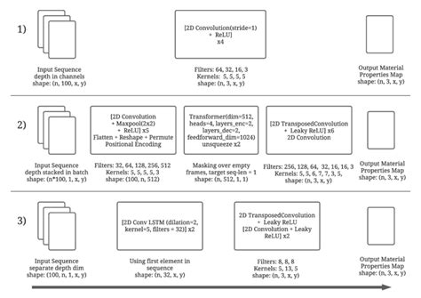 An Overview Of The Three Proposed Models 1 A Simple Fully 2d