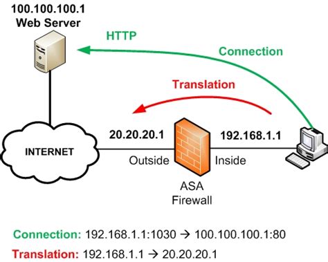 Connections And Translations On Cisco Asa Firewalls Show Xlate Conn