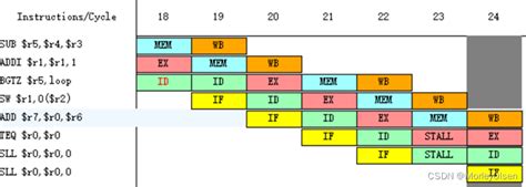 【计算机组成与体系结构Ⅱ】指令调度与分支延迟（实验）指令调度和延迟分支 Csdn博客