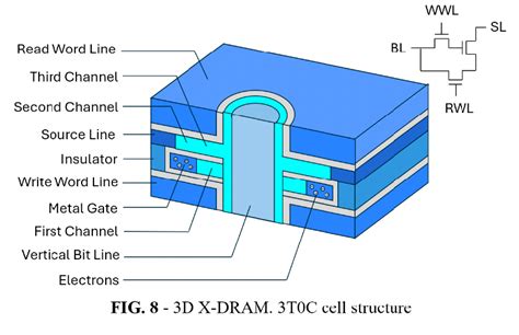 Neo Expands 3d X Dram Tech For Denser Faster Memory