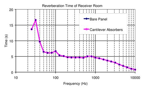 Figure B1 Shows The Measured Reverberation Times In The Receiver Room Download Scientific