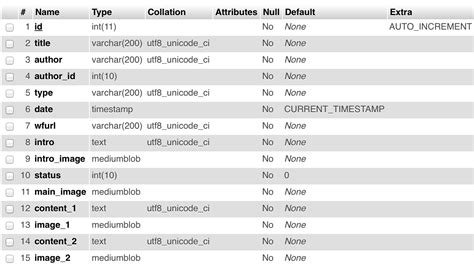 Java Sql Exception Column Doesnt Have Default Value Stack Overflow