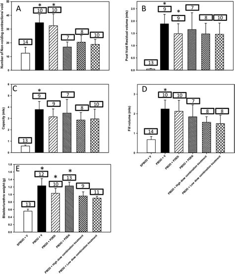 Primary Results Of Conscious Cystometry Including Number Of