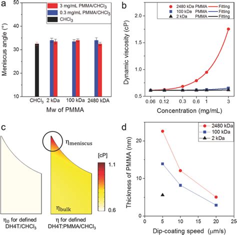 A Meniscus Angle Of Pmmachcl3 Solution During Dip‐coating B Dynamic