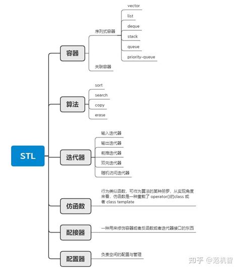 C 序列式容器总结 知乎
