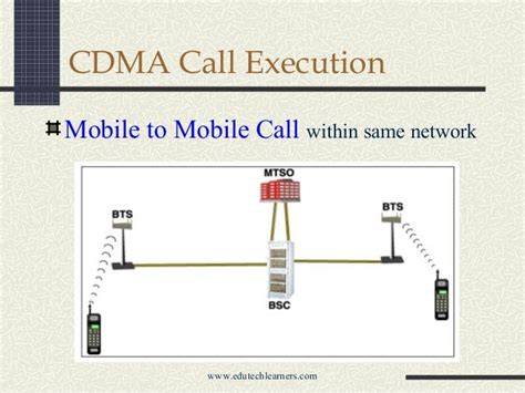 Code Division Multiple Access Cdma