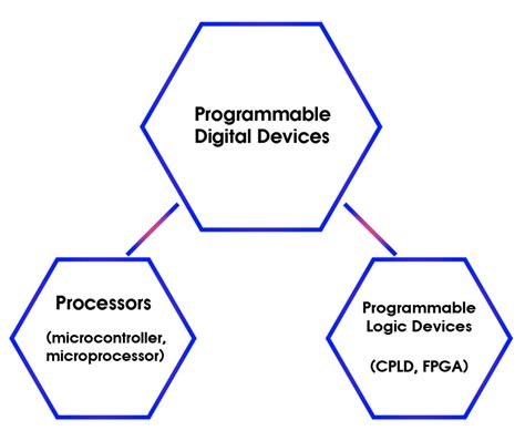 What Is Cpld Complex Programmable Logic Device