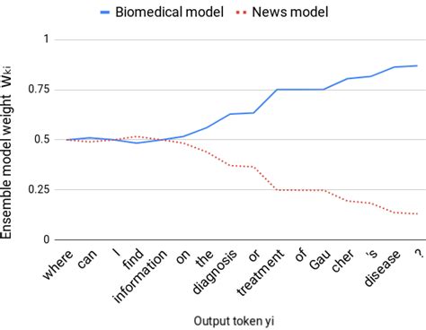 Illustration Of Bayesian Interpolation For Multi Domain Ensembling From