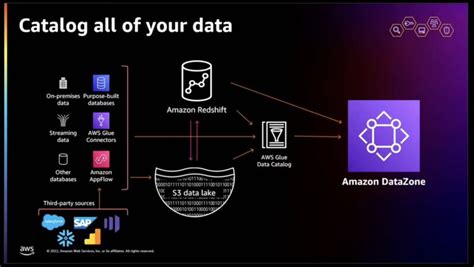 Mario De Felipe On Linkedin Aws Datazone Analytics Data