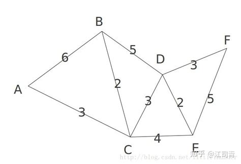 蓝桥杯python必会算法之prim算法 知乎