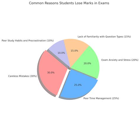 Exam Techniques That Works Szducate Cpf Exam Strategies
