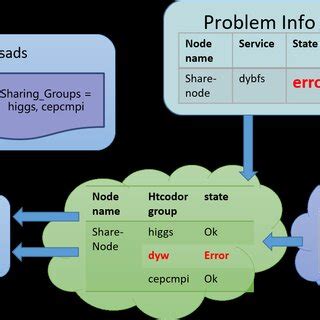 Problem Recovery At Worker Node Download Scientific Diagram