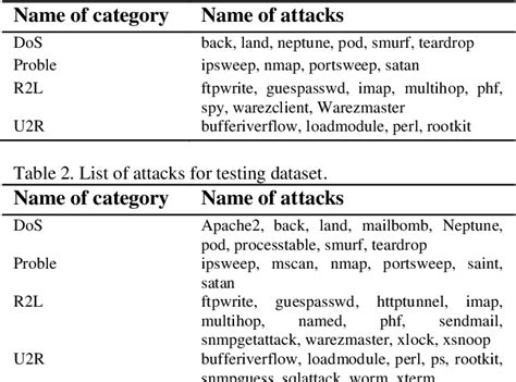 Table 2 From Analyzing Effective Of Activation Functions On Recurrent Neural Networks For