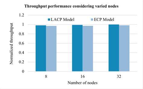 Normalized Throughput Performance For Varied Nodes Download