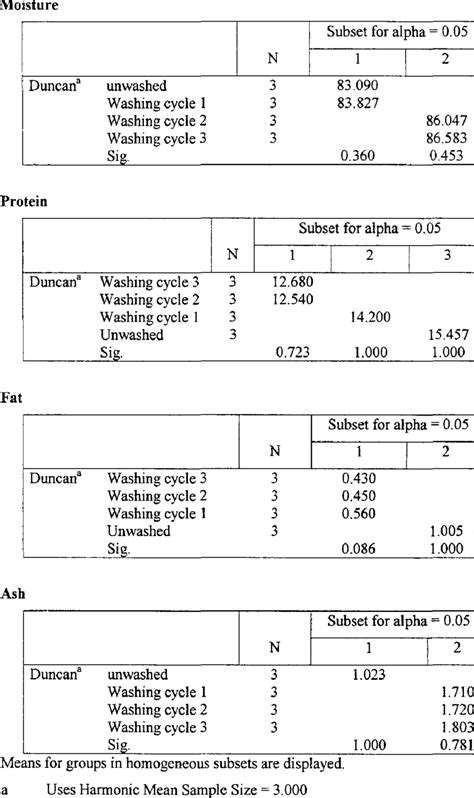 Duncan Analysis Of Composition In Rohu Download Table