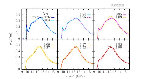 The Spectral Functions For The χ B At Different Temperatures Obtained