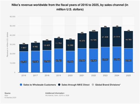 Nike Market Share Statista