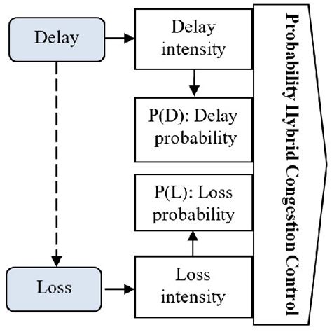 Tcp Slow Start And Congestion Avoidance Phase Download Scientific