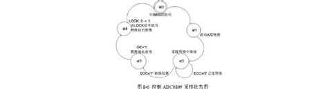 Adc采样控制电路设计word文档在线阅读与下载无忧文档 Adc采样控制电路设计word文档在线阅读与下载无忧文档