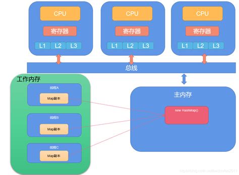 java内存可见性与有序性详解：happens before规则与mesi协议 csdn博客