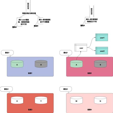 用Java设计实现多实例多库查询方式 乐耶园