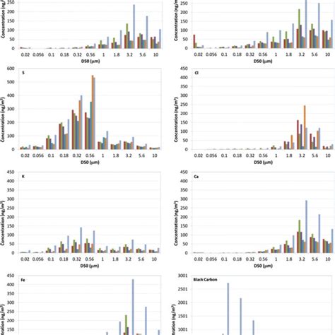 Temporal Variations In Mean Mass Distributions Of Chemical Elements