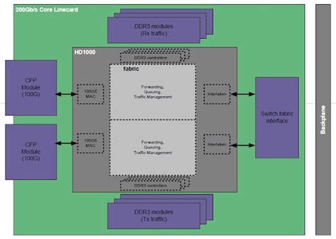 In An Example Application The Achronix HD1000 Could Be Used To Implement A 200Gbps Ethernet