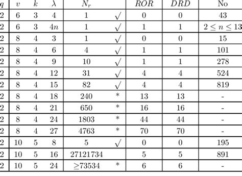 Computational Results For Rors And Drds Download Scientific Diagram